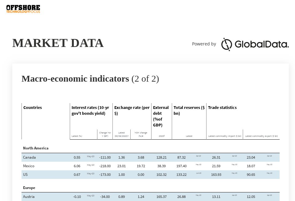 Macro-economic indicators (1 of 2) powered by GlobalData - Offshore ...