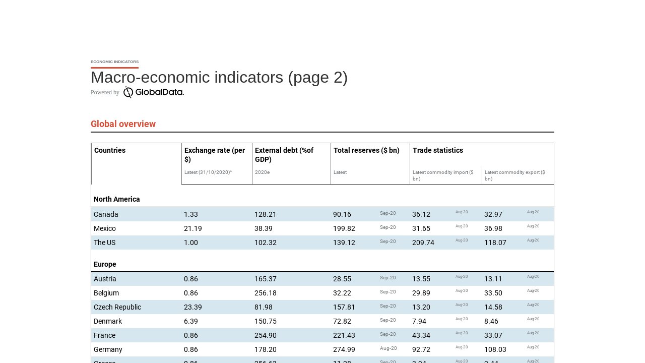 Macro-economic Indicators 2 - Offshore Technology Focus | Issue 80 ...