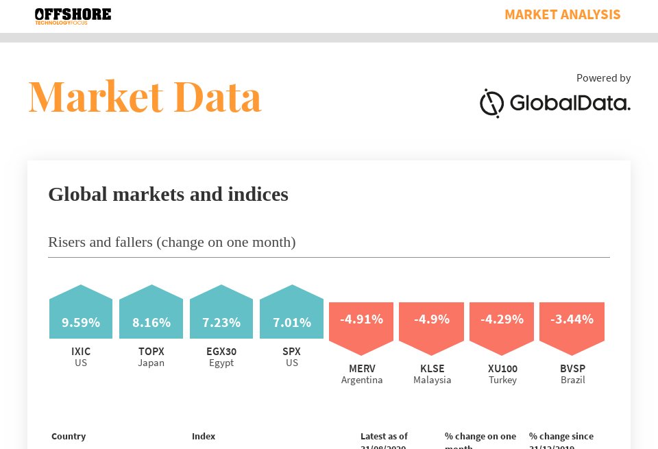 Global markets and indices powered by GlobalData - Offshore Technology ...